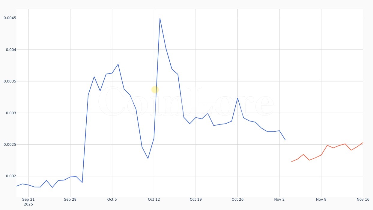 GAMEE short-term price prediction