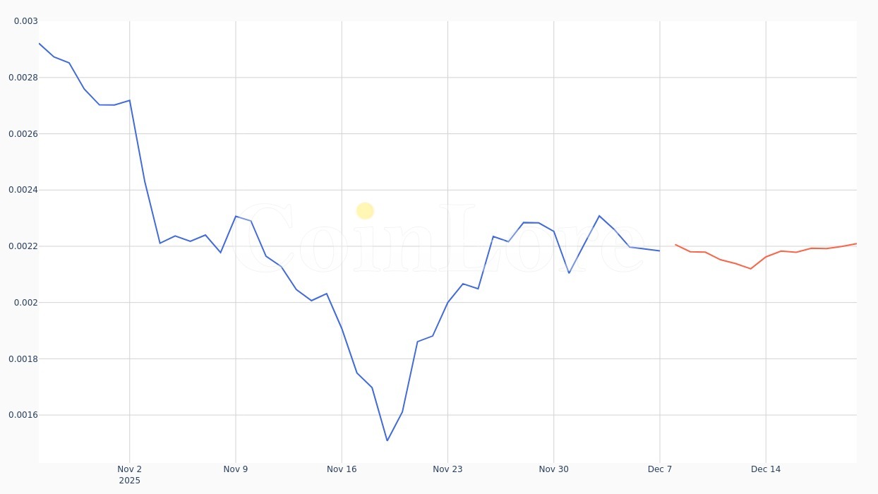 GAMEE short-term price prediction