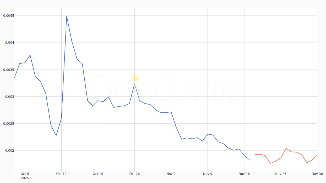 GAMEE short-term price prediction