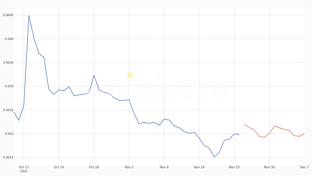 GAMEE short-term price prediction