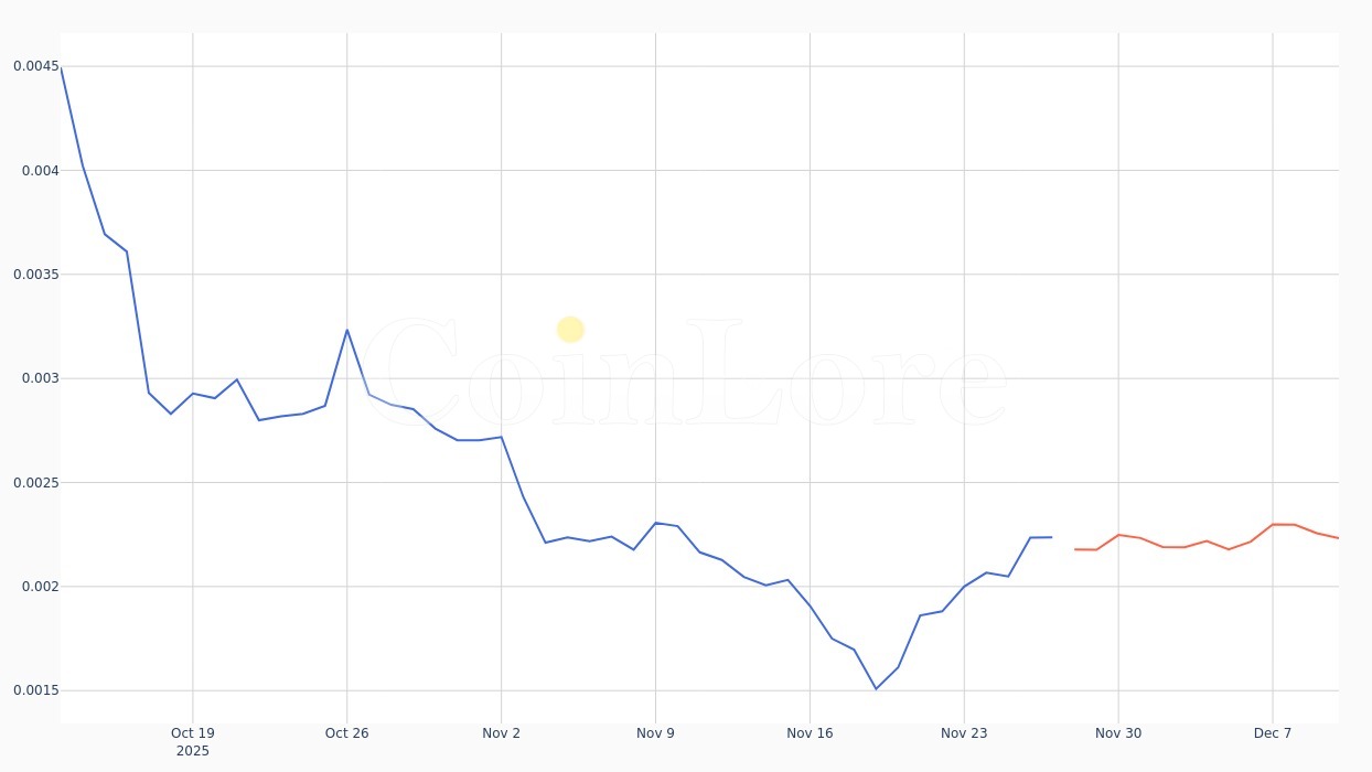 GAMEE short-term price prediction