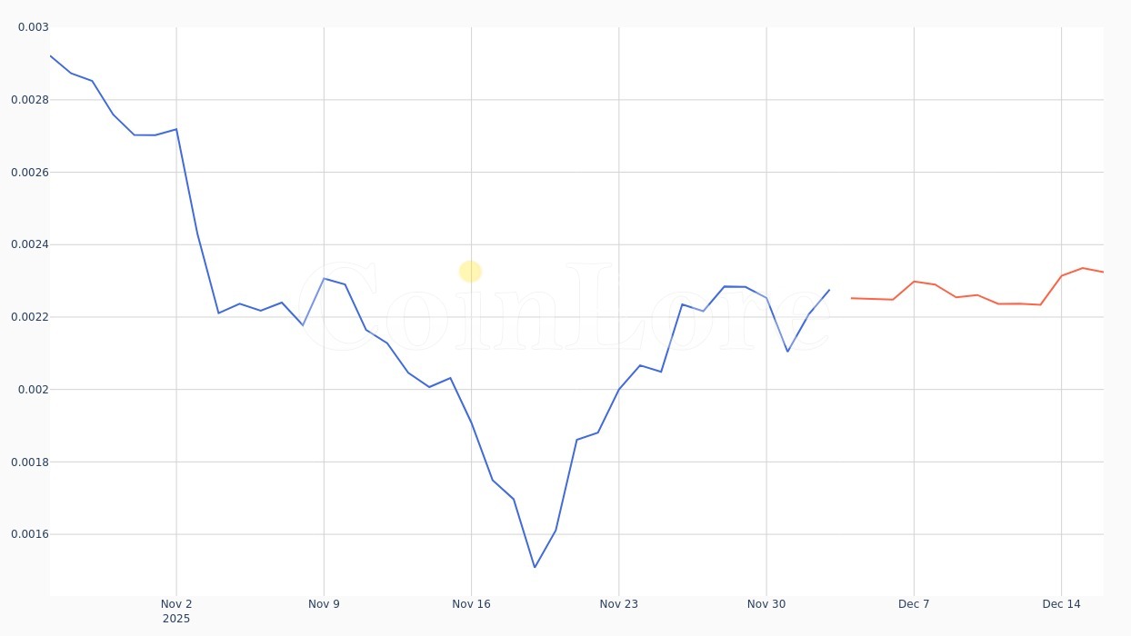 GAMEE short-term price prediction