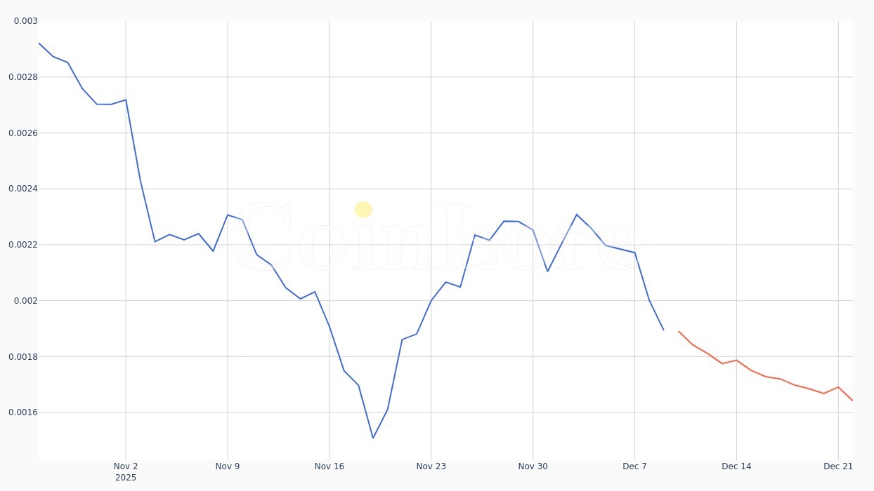 GAMEE kurzfristige Kurs prognose