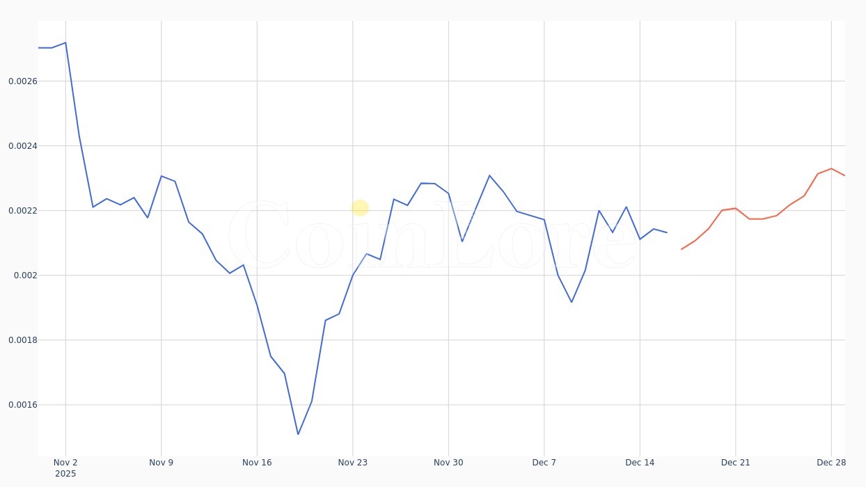 Predicción del precio a corto plazo de GAMEE
