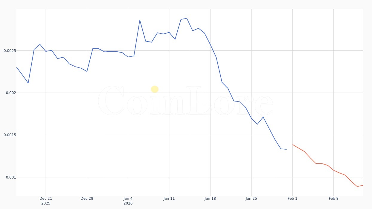Predicción del precio a corto plazo de GAMEE