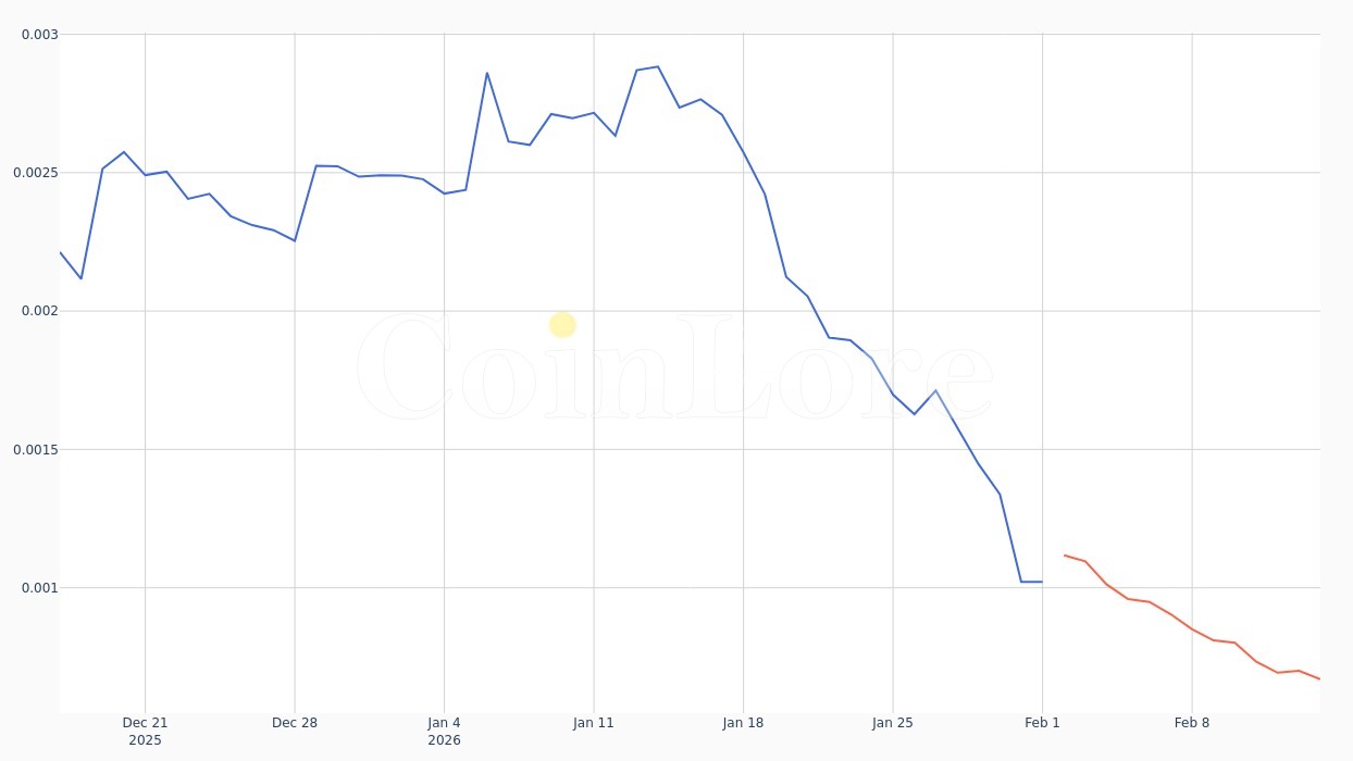 GAMEE краткосрочный прогноз курса