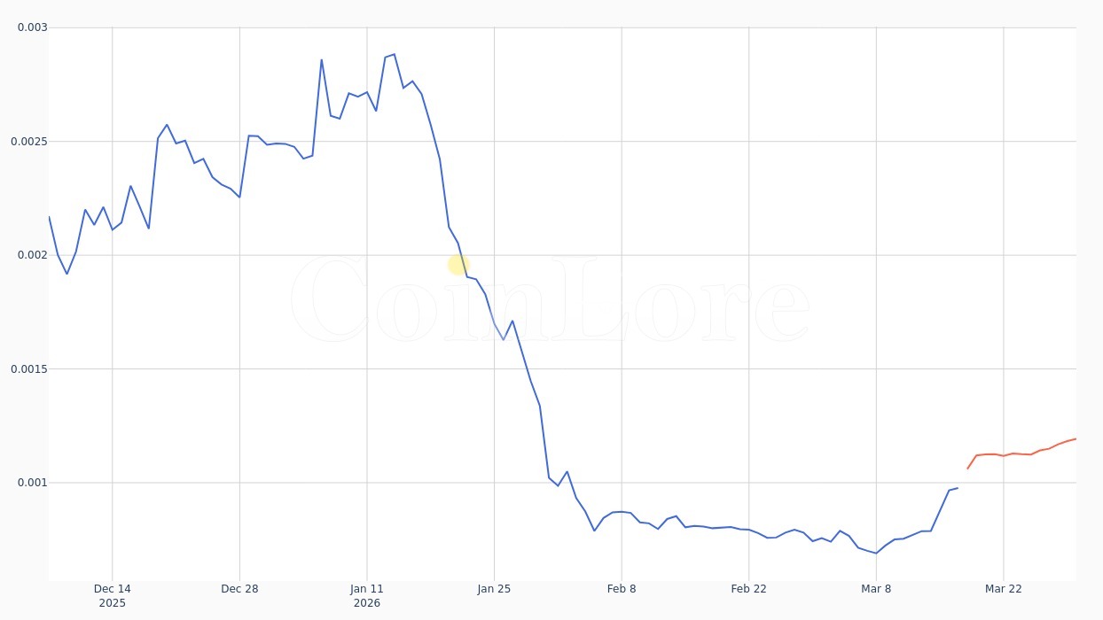 Predicción del precio a corto plazo de GAMEE