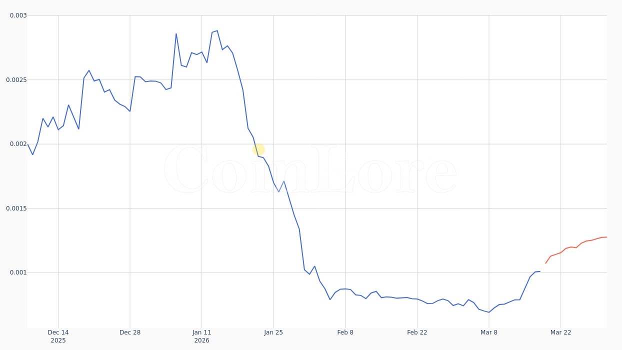 GAMEE краткосрочный прогноз курса