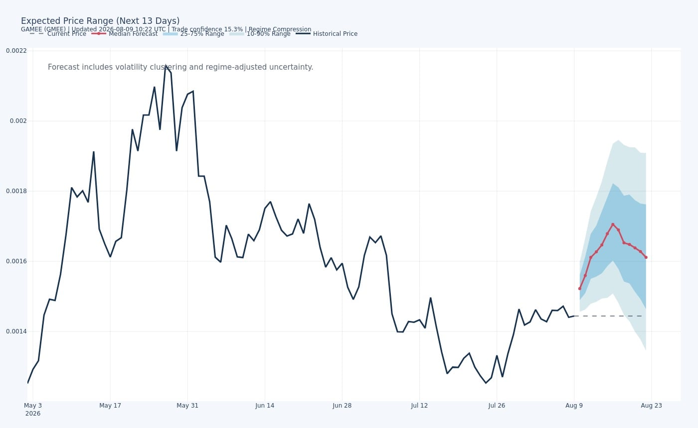 GAMEE price forecast next 13 days with confidence range and prediction bands