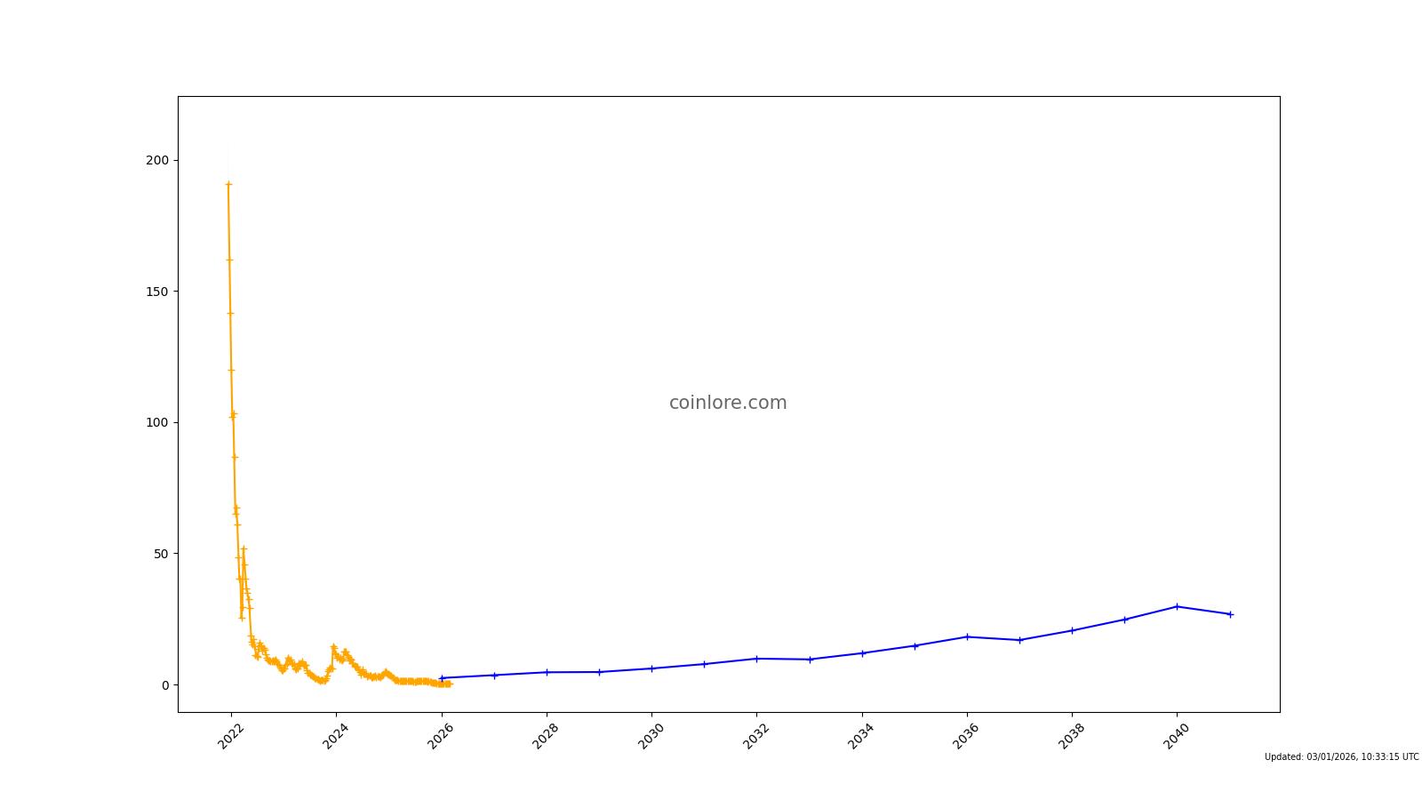 GameFi долгосрочные прогноз курса