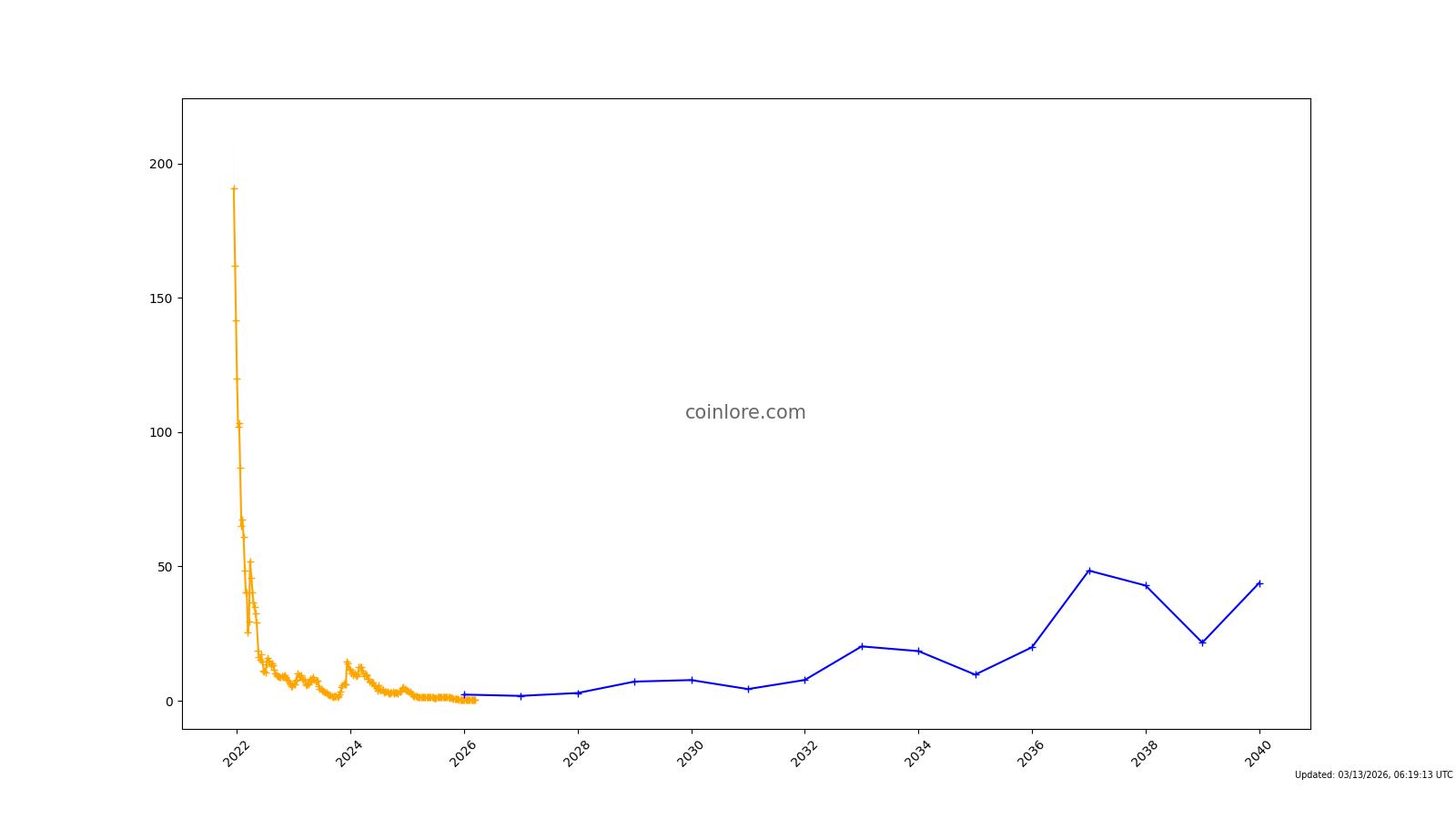 Predicción del precio de GameFi a largo plazo