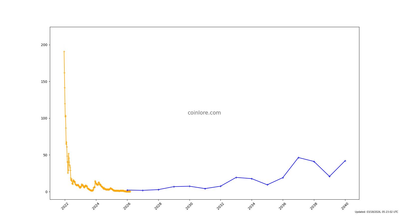 GameFi uzun vadeli fiyat tahmini
