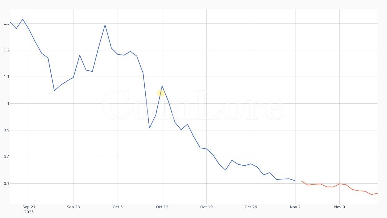 GameFi kurzfristige Kurs prognose
