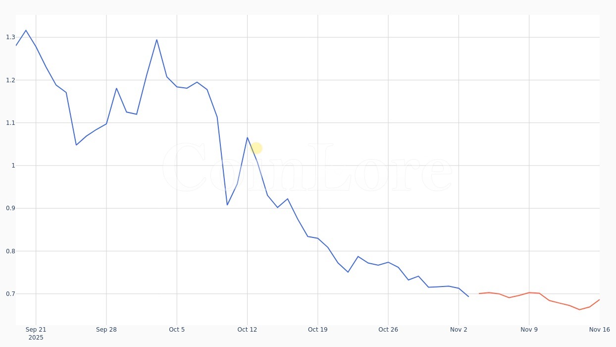 Predicción del precio a corto plazo de GameFi
