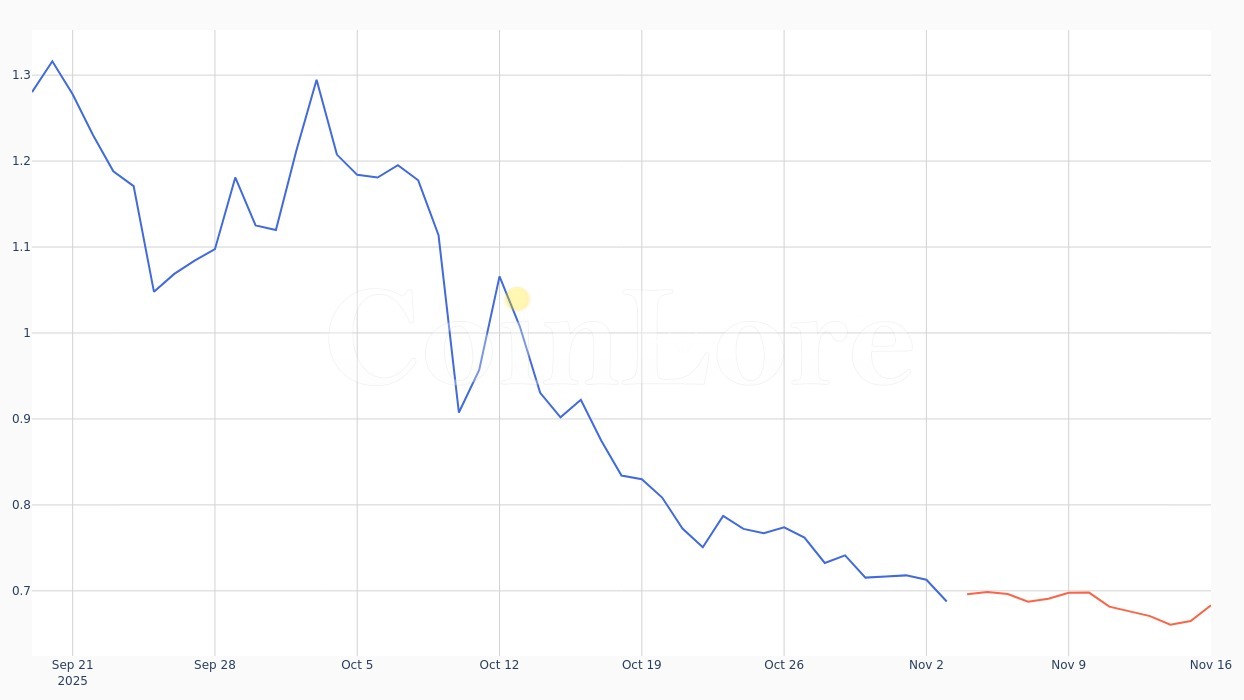 Predicción del precio a corto plazo de GameFi