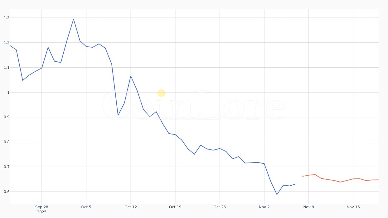 GameFi short-term price prediction