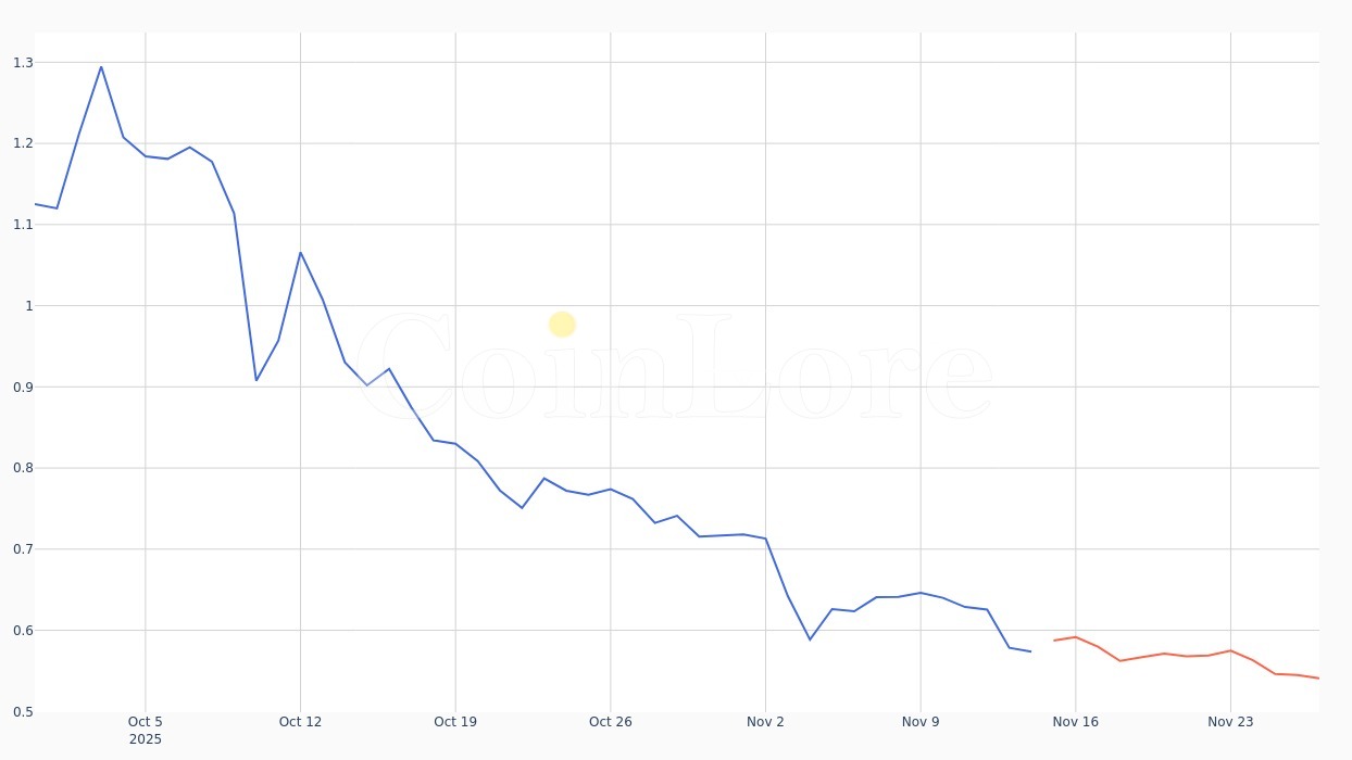 GameFi short-term price prediction