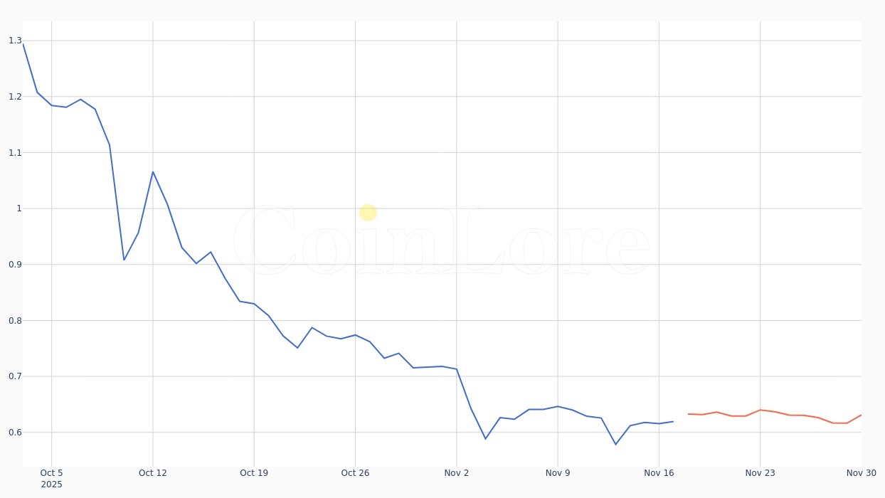 GameFi short-term price prediction