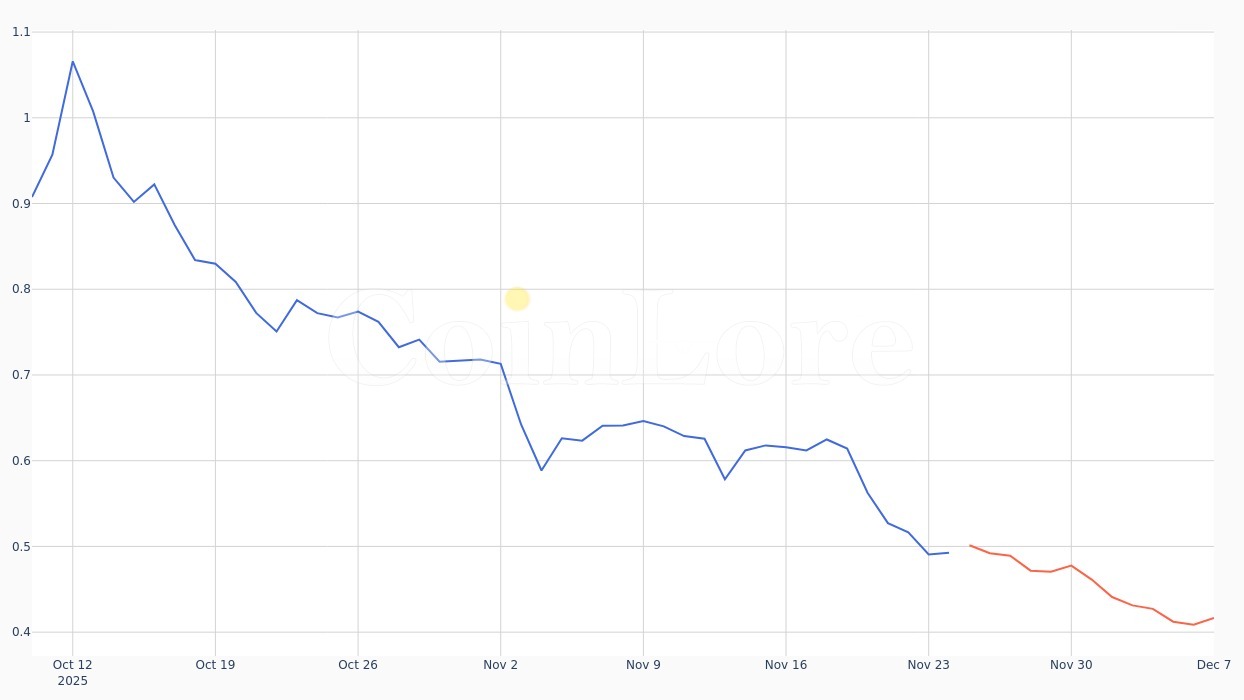 GameFi short-term price prediction
