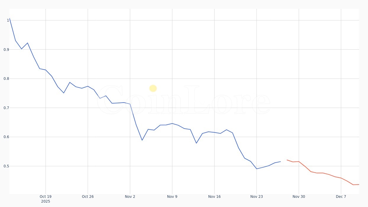 GameFi short-term price prediction