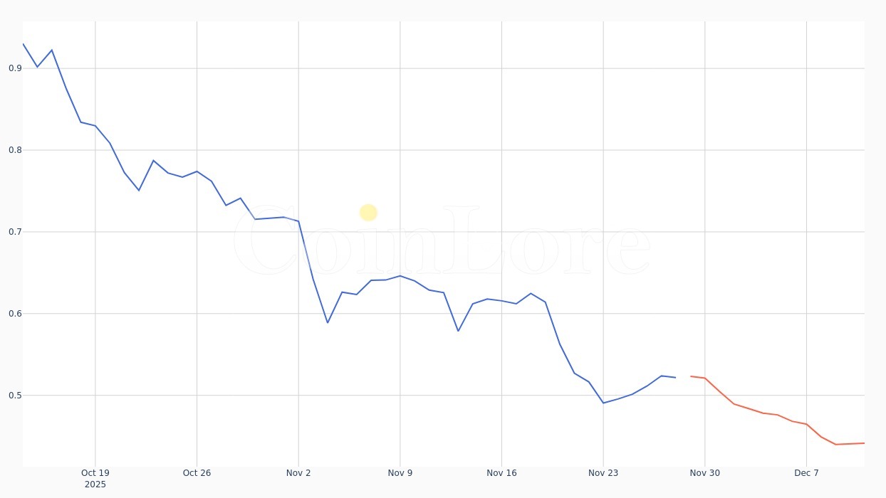 GameFi short-term price prediction