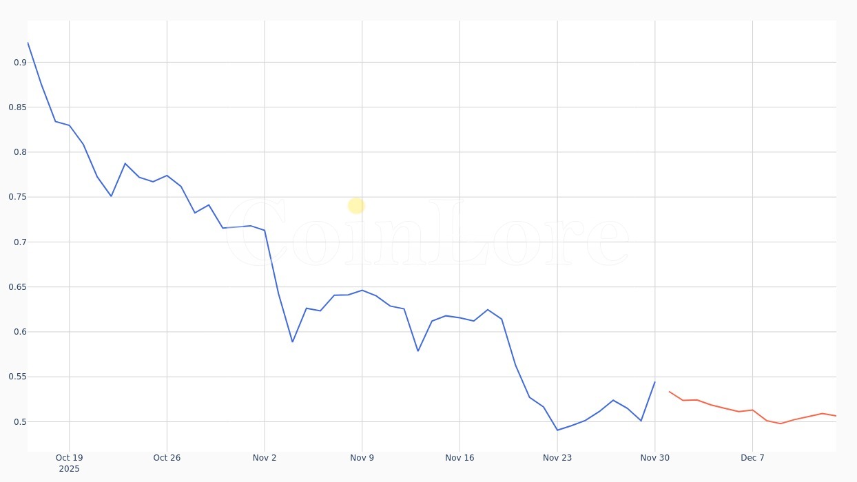 GameFi краткосрочный прогноз курса