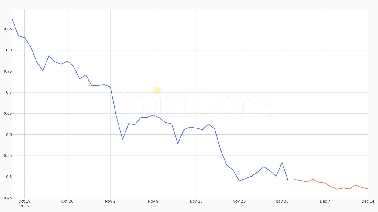 GameFi short-term price prediction