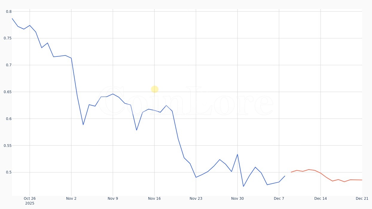 GameFi short-term price prediction