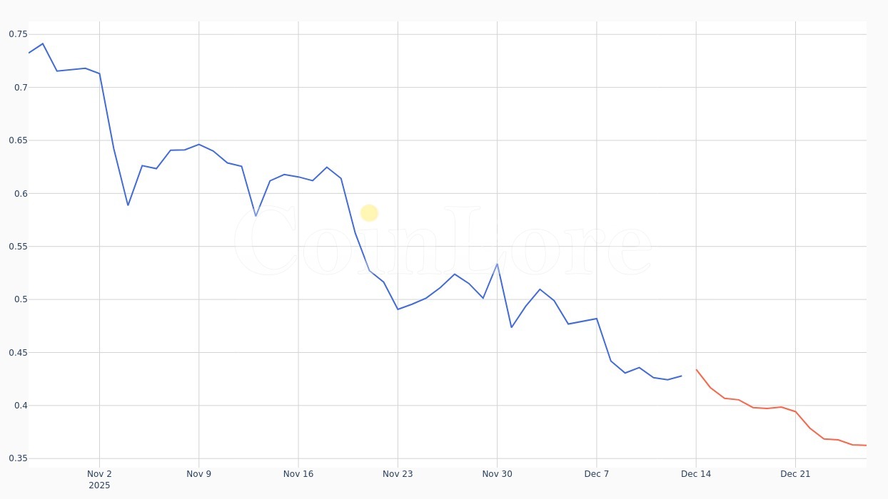 GameFi short-term price prediction
