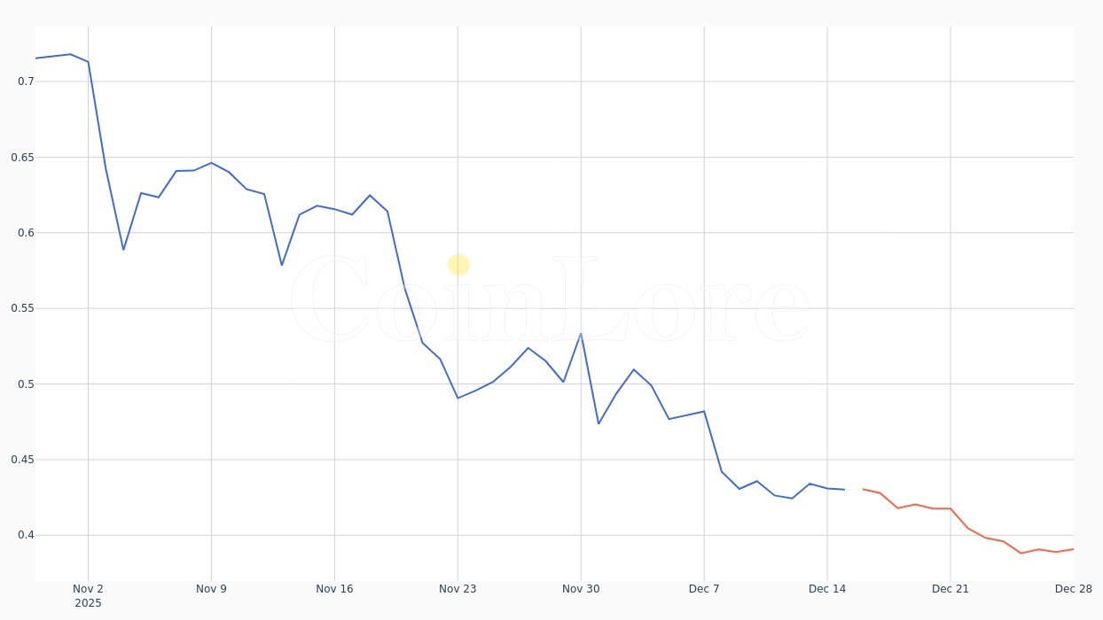 GameFi short-term price prediction
