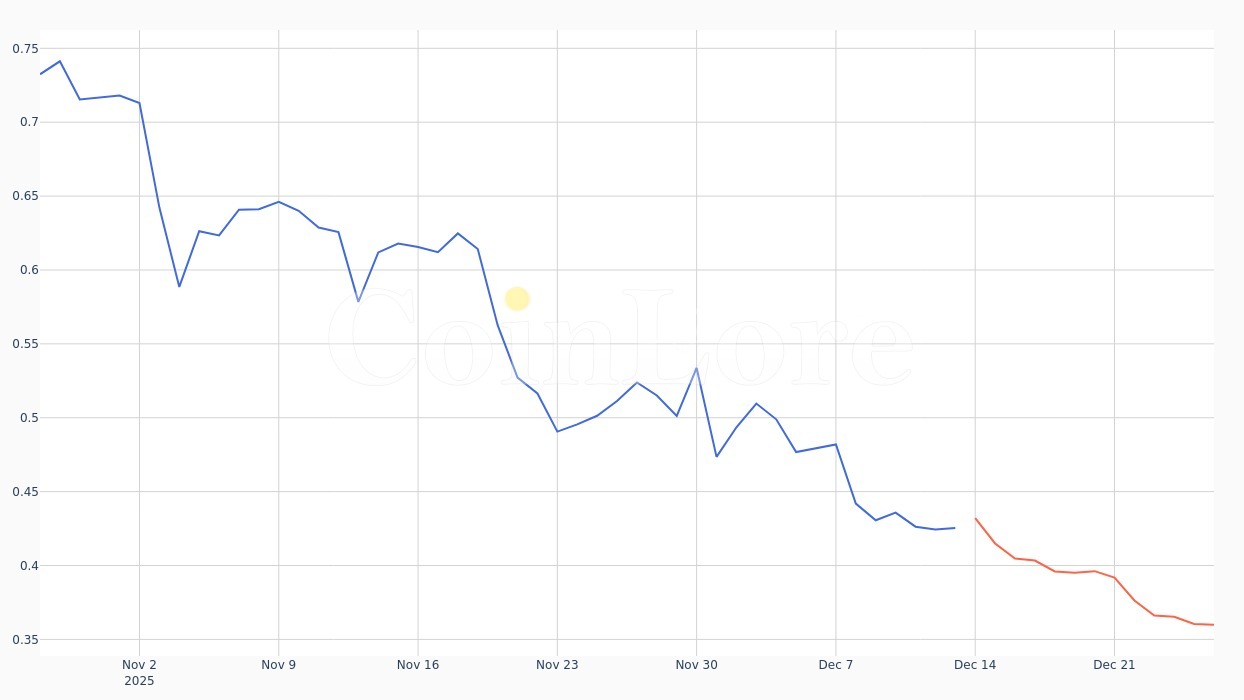 Predicción del precio a corto plazo de GameFi