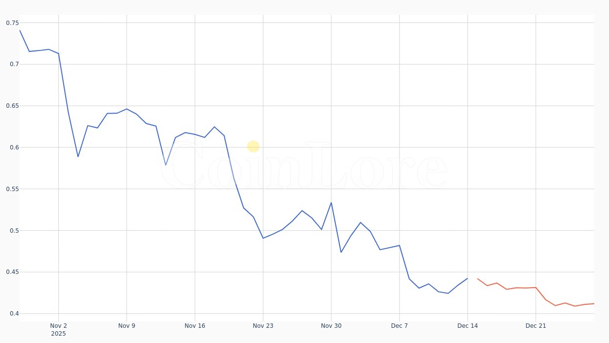 GameFi short-term price prediction