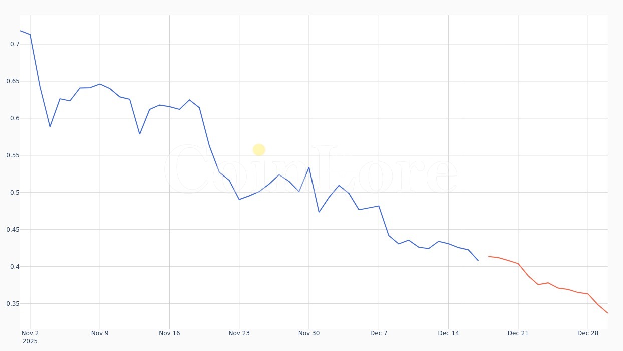 GameFi kısa vadeli fiyat tahmini