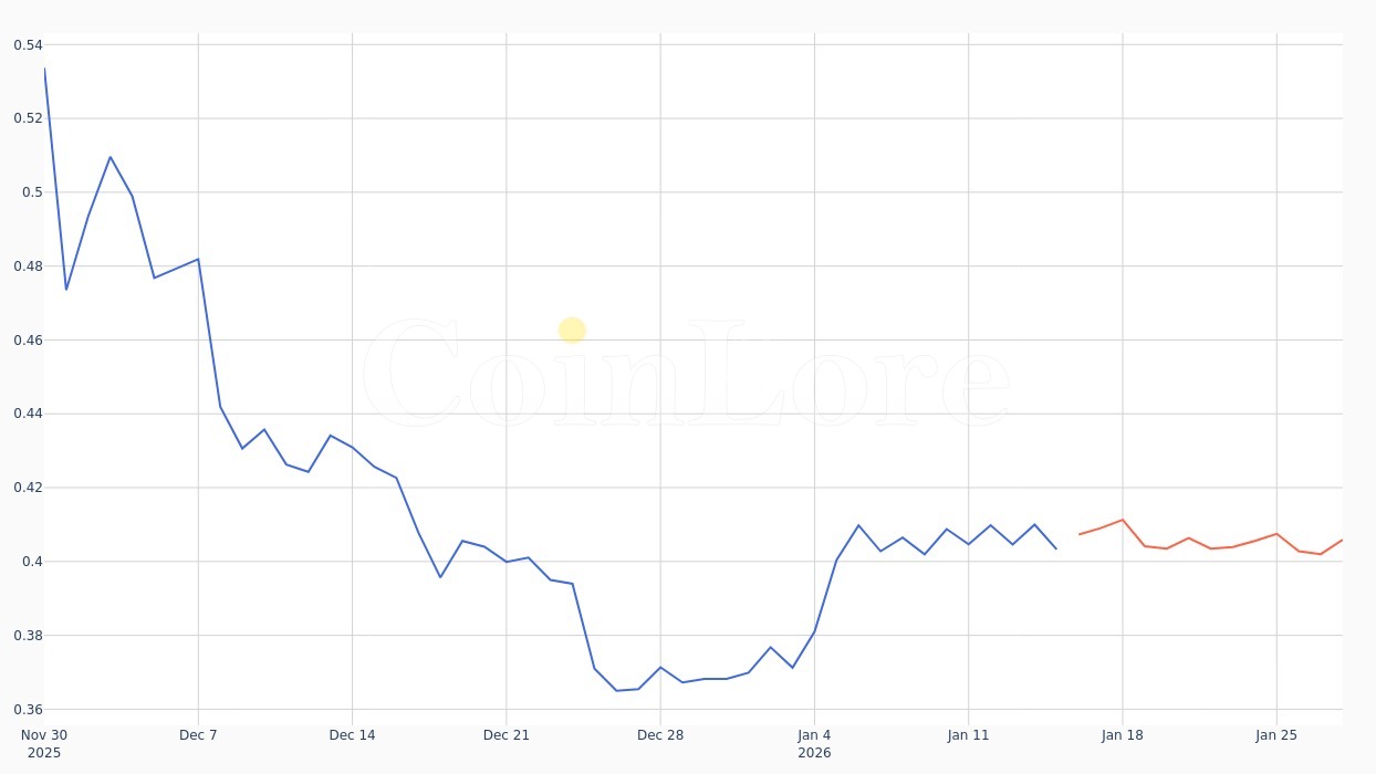 GameFi краткосрочный прогноз курса