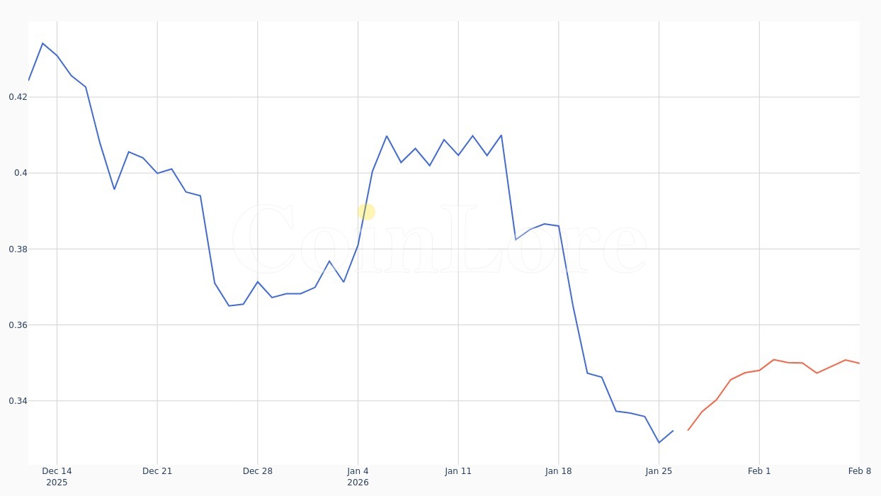Predicción del precio a corto plazo de GameFi