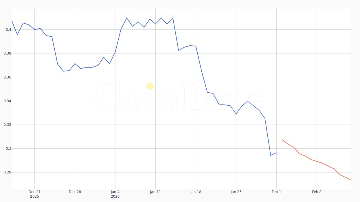 GameFi kısa vadeli fiyat tahmini