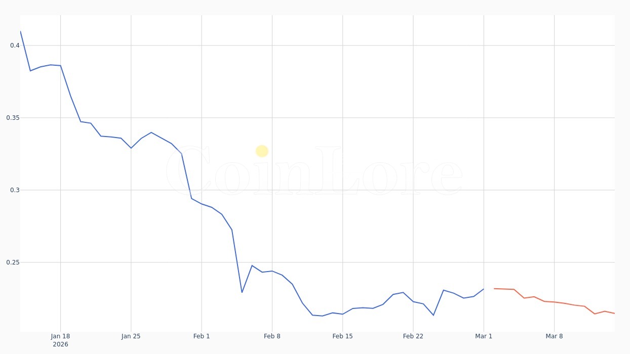 GameFi краткосрочный прогноз курса