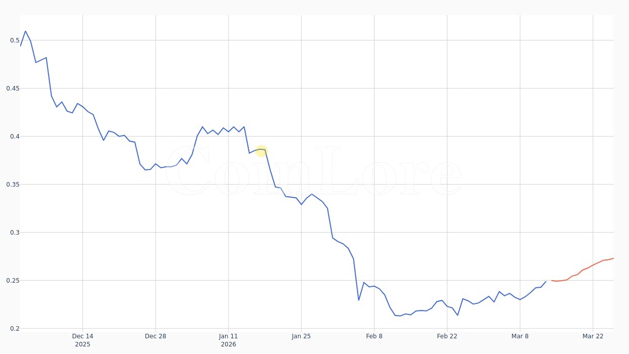 Predicción del precio a corto plazo de GameFi