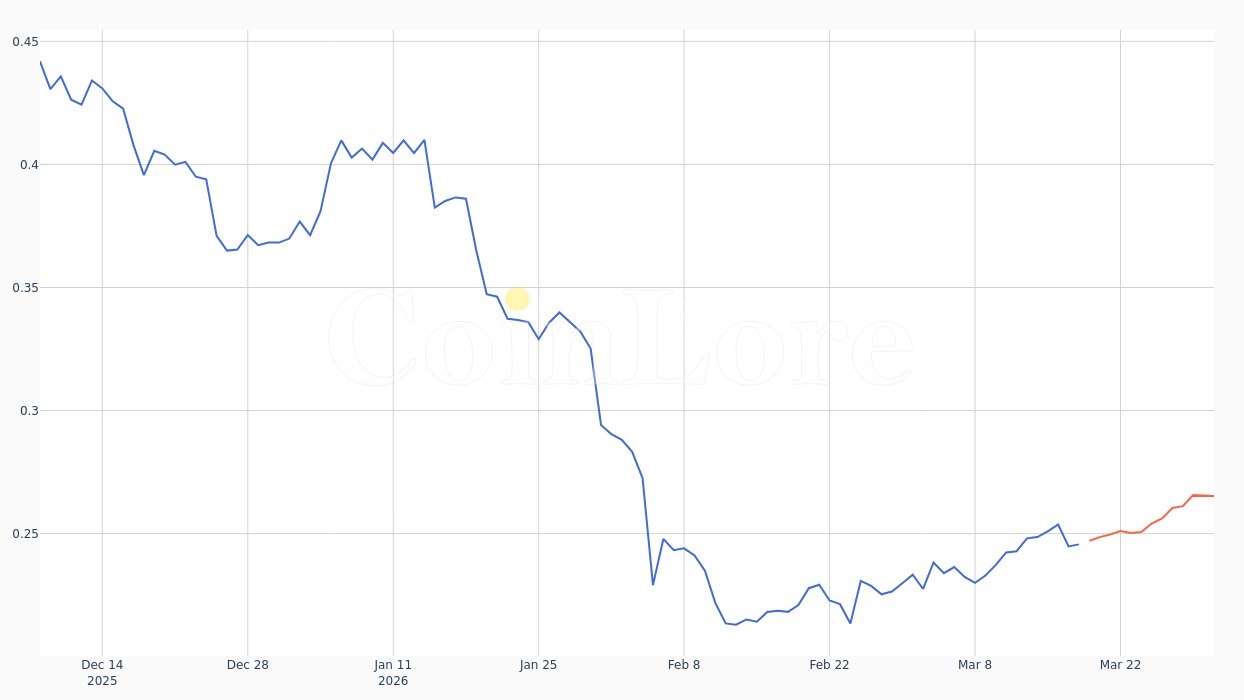GameFi kısa vadeli fiyat tahmini