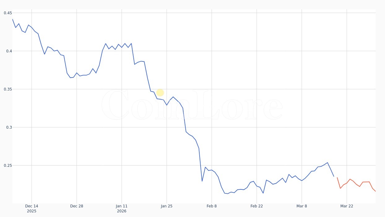 GameFi kısa vadeli fiyat tahmini