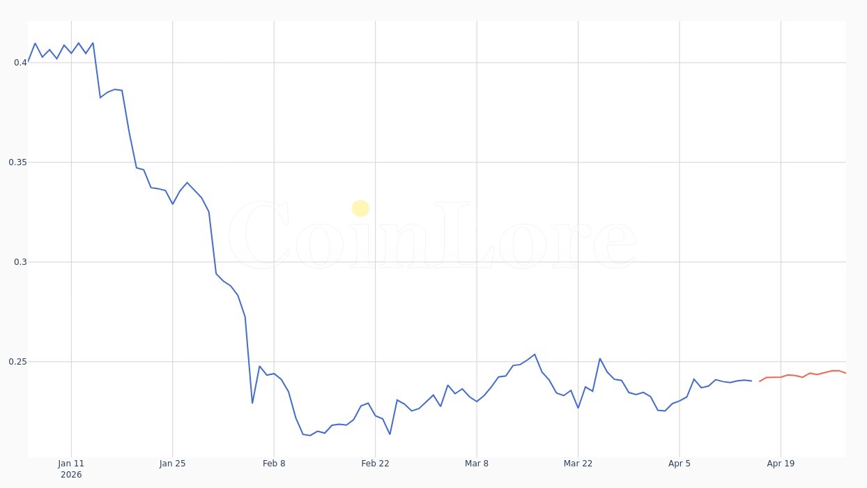 GameFi краткосрочный прогноз курса