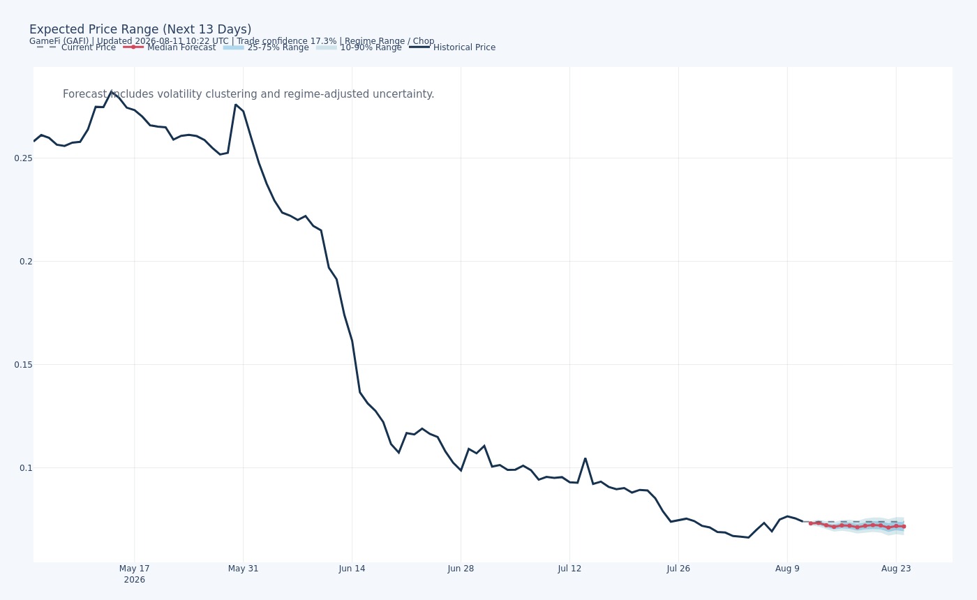 GameFi price forecast next 13 days with confidence range and prediction bands