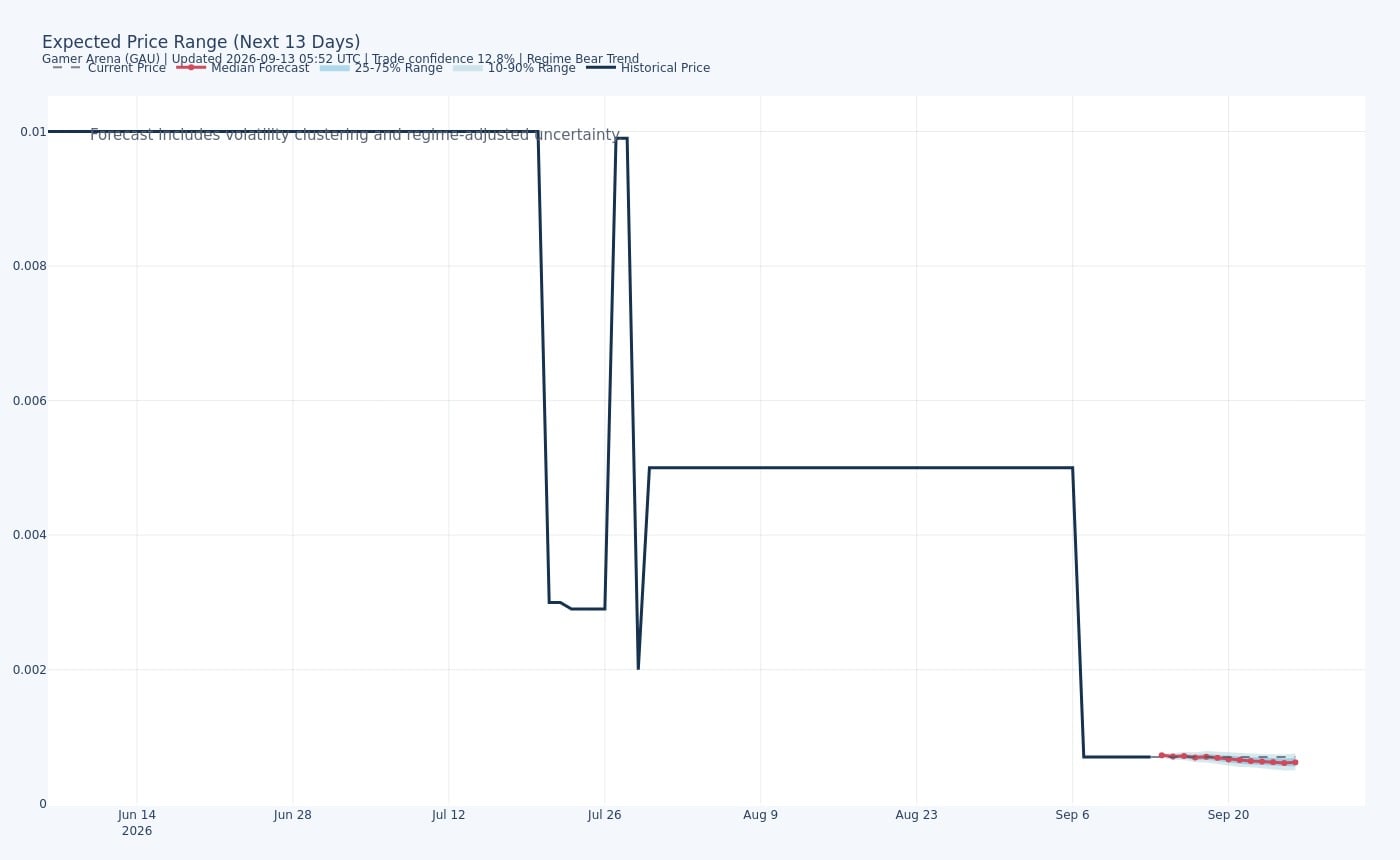 Gamer Arena price forecast next 13 days with confidence range and prediction bands