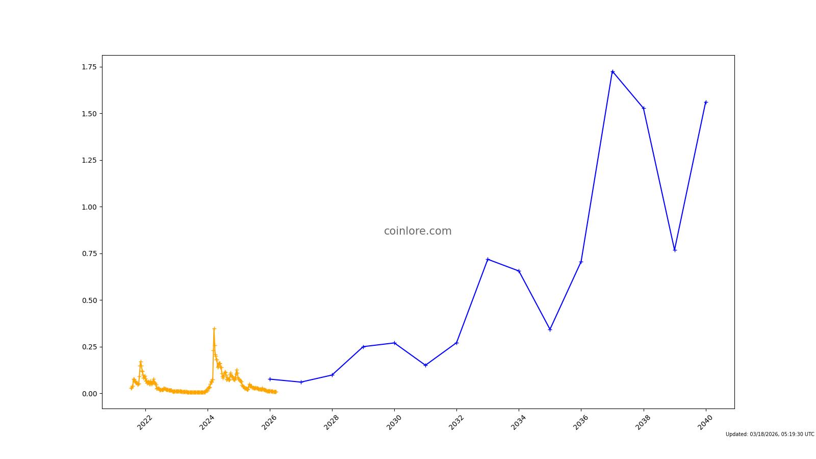 GamerCoin долгосрочные прогноз курса
