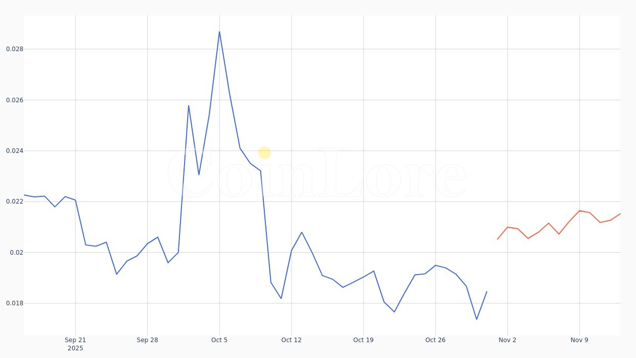 GamerCoin short-term price prediction