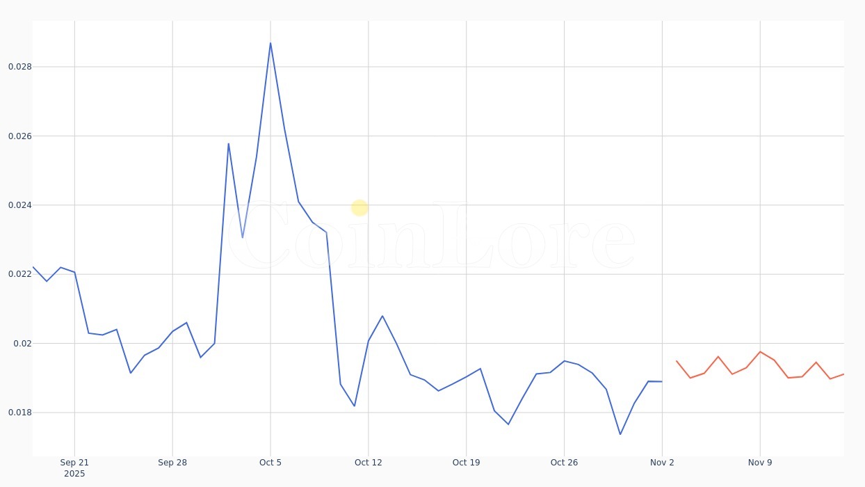 GamerCoin kısa vadeli fiyat tahmini