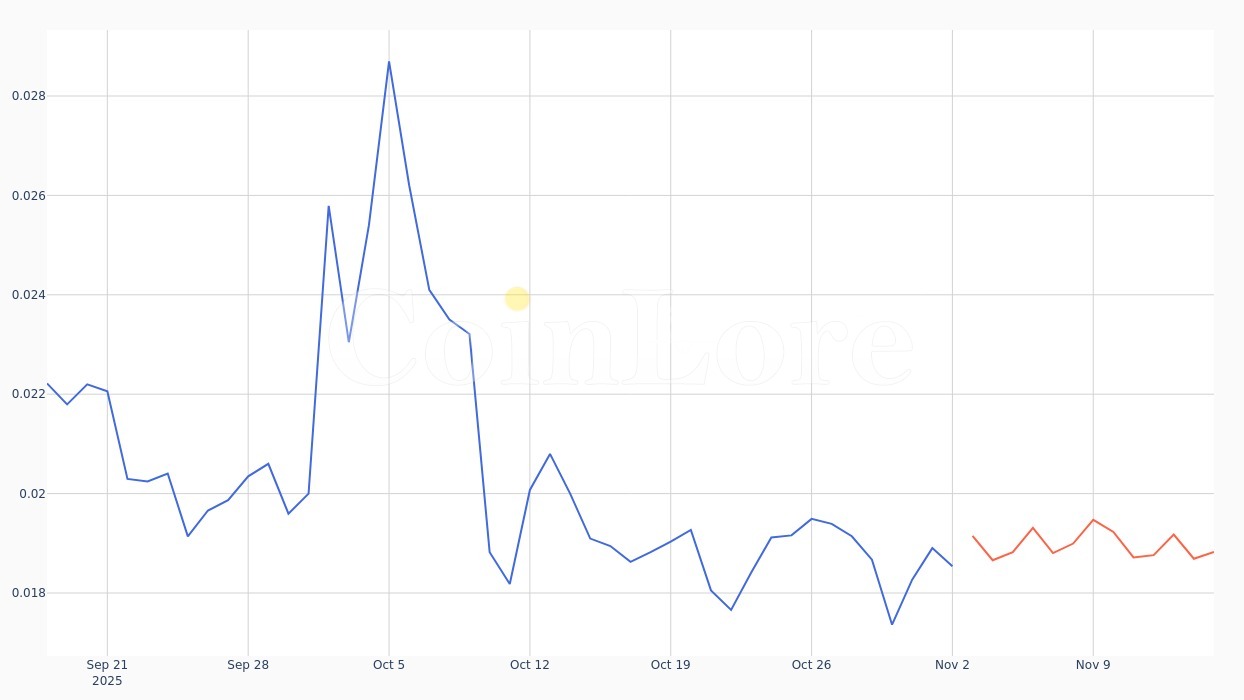 GamerCoin краткосрочный прогноз курса
