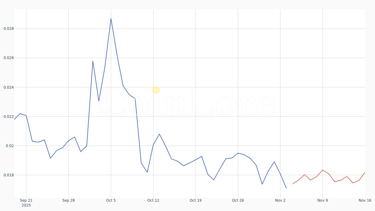 Predicción del precio a corto plazo de GamerCoin