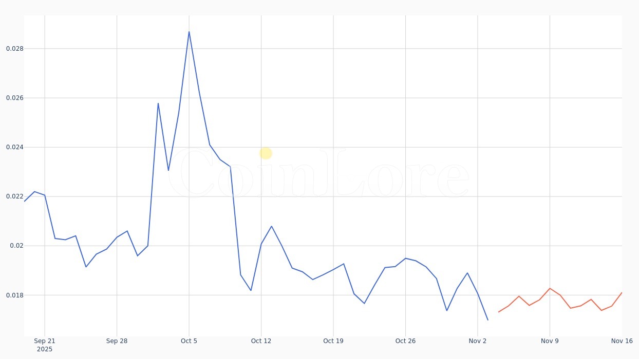 Predicción del precio a corto plazo de GamerCoin