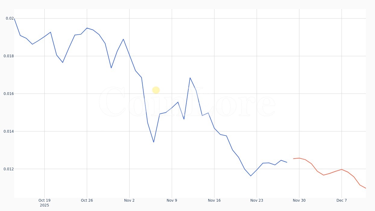 GamerCoin kurzfristige Kurs prognose